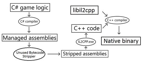 Dump IL CPP với JavaScript rumi dev