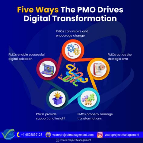 Pmo Digital Transformation Archives Pgmp Pfmp Pmp Usa