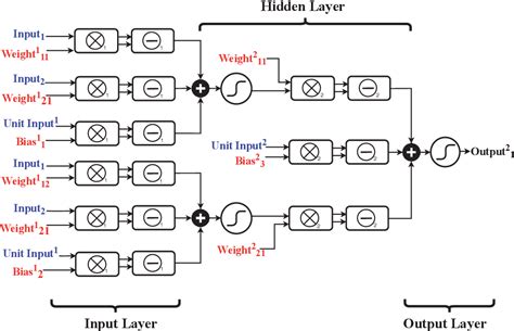Figure 3 From Design Of An Analog Circuit Based Artificial Neural