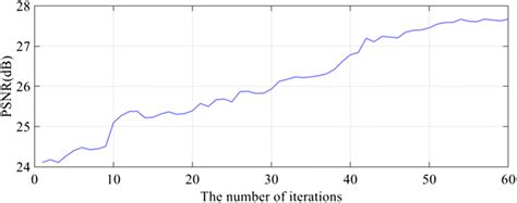 comparison of psnr and number of iterations download scientific diagram