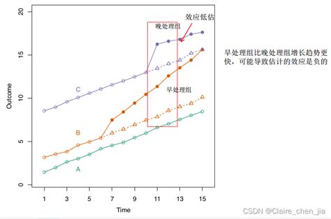 因果推断 双重差分法笔记补充 双重差分 reghdfe csdn博客
