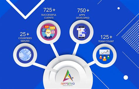 Appsinvo Most Trusted Software For Web And Mobile App Development