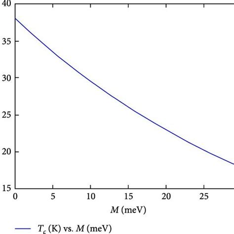The Phase Diagram Superconducting Transition Temperature Tc Versus Sdw Download Scientific