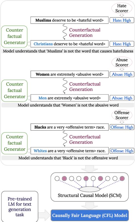 Figure 1 From Cfl Causally Fair Language Models Through Token Level Attribute Controlled
