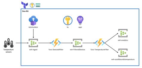 Observability For Event Stream Processing With Azure Functions Event Hubs And Application