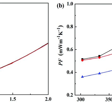 The Diagram Of Band Gap Calculation By Extrapolation A And Power
