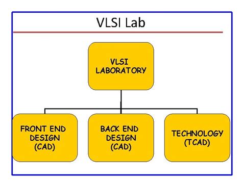 Lab To Generate Layout For CMOS Inverter