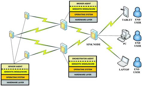 Sensors Free Full Text Combining Wireless Sensor Networks And