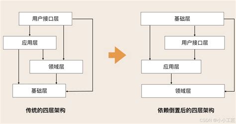 Ddd 领域驱动设计分层架构：构建可演化的微服务架构基于ddd的微服务架构设计 Csdn博客