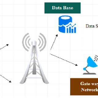 Signalling Of IOT Devices Download Scientific Diagram