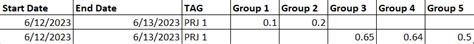 how to combine 2 rows with same start date and end date and tag in