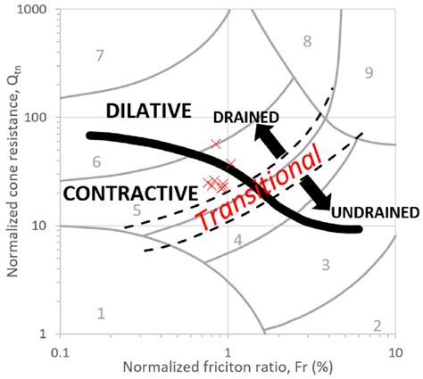 Figure A 6 Normalized CPT Soil Behaviour Type Robertson And Cabal Download Scientific Diagram