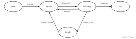 操作系统进程状态模型详解：两态、五态与七态 Csdn博客