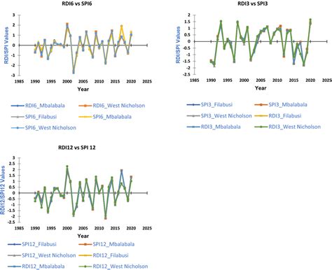 Comparison Of Drought Severity Using Rdi And Spi For All Stations
