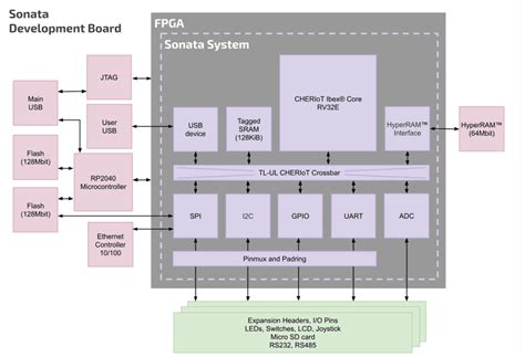 Sonata™ V10 Release Lowrisc