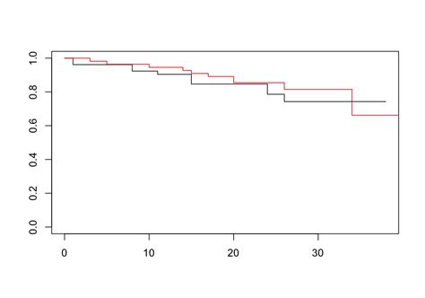 R Kaplan Meier Survival Curve Questions Cross Validated