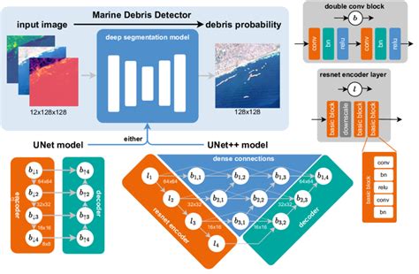 Schematic Of The Marine Debris Detector Implementation With An