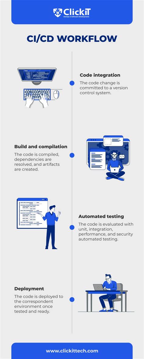 Cicdpipeline Cicdtools Cicdworkflow Devops Devopspractices