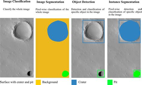 Comparison Between Image Recognition Image Segmentation Object Download Scientific Diagram