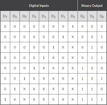 Solved Priority Encoder 8 To 3 Boolean Algebra Can Chegg Com