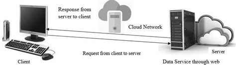 web service call using soa architecture download scientific diagram