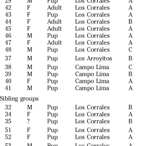 List Of Sampling Localities Sex Age And Haplotypes Of The Sampled Download Table