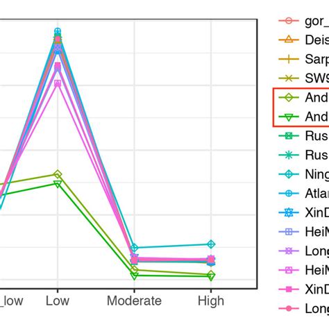 Gene Expression Patterns In Different Datasets The Genes With Fpkm Download Scientific Diagram