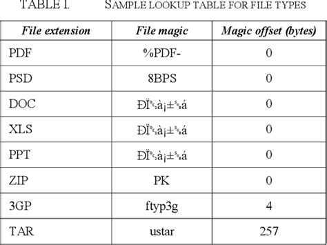Table I From Heuristic Approach To Ransomware Detection And Prevention