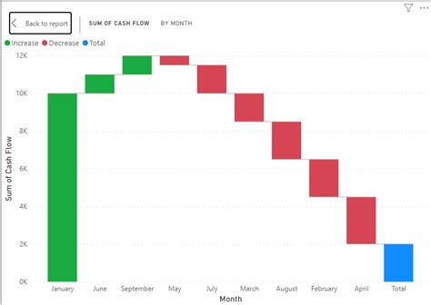 Step By Step Guide To Creating Power BI Waterfall Chart Coupler Io Blog