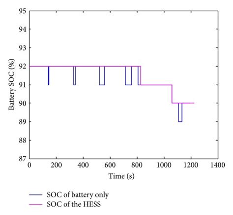 Comparison Of The Battery Soc Curves Download Scientific Diagram