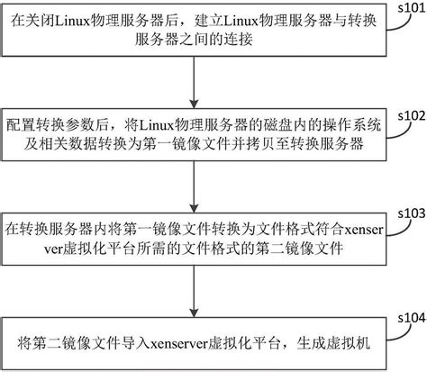 P2v Migration Method And System For Linux Physical Server Eureka