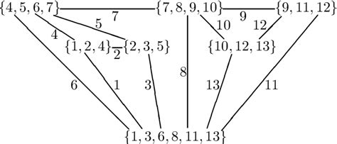 Figure 1 From Dualizing Distance Hereditary Graphs Semantic Scholar