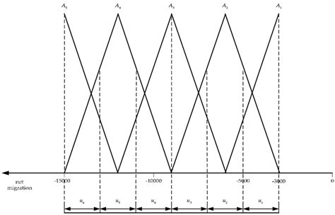 Graphical Representation Of Intervals And Fuzzy Linguistic Categories Download Scientific