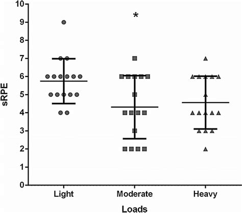 Rating Of Perceived Exertion Of The Session According To Load In Older Download Scientific
