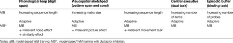 Representation Of Training Tasks According To Each Working Memory Wm