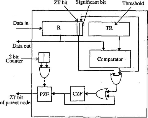 Figure 3 From Synthesis Of Vlsi Architectures For Tree Structured Image Coding Semantic Scholar