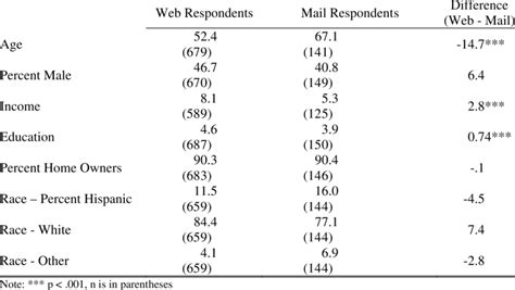 Demographic Difference Of Means Test By Survey Mode Download Table