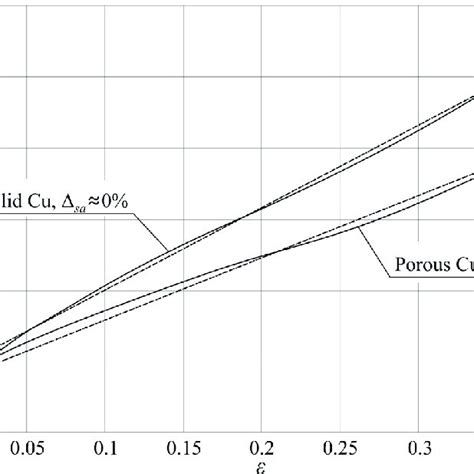 The Quasi Static Stress Strain Curves In Compression Of Solid And