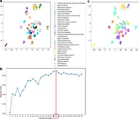 Clustering Of Disease Data A Umap Analysis Of Disease Specific Gene Download Scientific