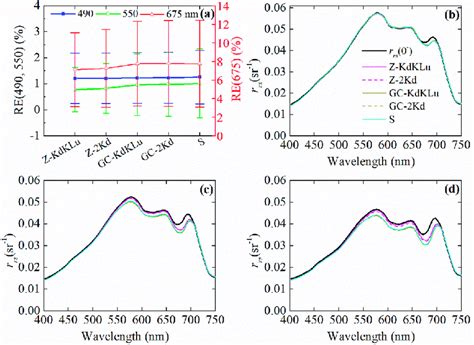 performance of the five combinations of weighting average functions and