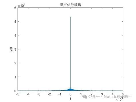 【信号检测】基于自相关法实现随机噪声信号检测附matlab代码 Csdn博客