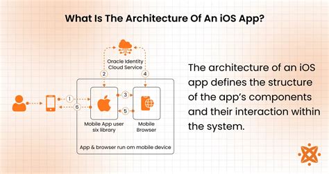 Ios App Definition Architecture Development Coding Languages