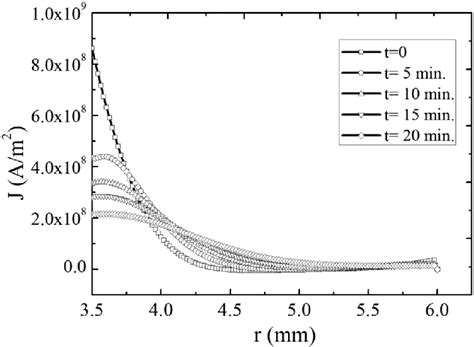 Current Density Distribution In The 30th Rebco Annular Plate Under