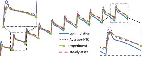 Co Simulation Steady State Method And Experiment Disc Maximum