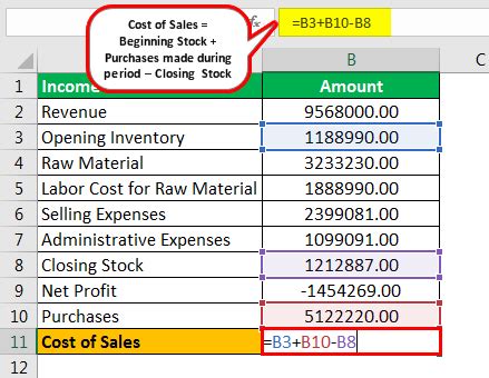 Cost Of Sales Definition Formula How To Calculate