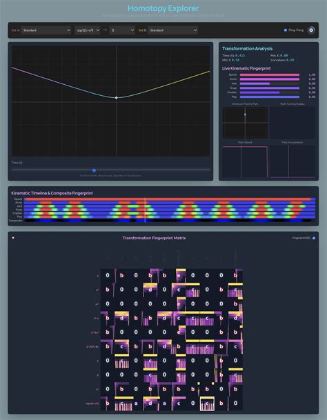 Representation Theory How Can We Classify The Shape Of A Homotopy