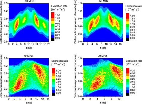 Spatio Temporal Plots Of The Electron Impact Excitation Rate Within One Download Scientific