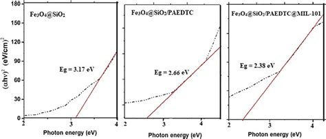 band gap energy of fe3o4 sio2 fe3o4 sio2 paedtc and download
