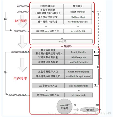 Iar环境下stm32iap方案的实现转stm32f103 Iar Iap Csdn博客