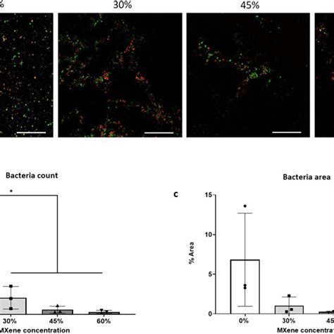 Antimicrobial Evaluation Of Mxenecollagen Type I Biohybrid Films A